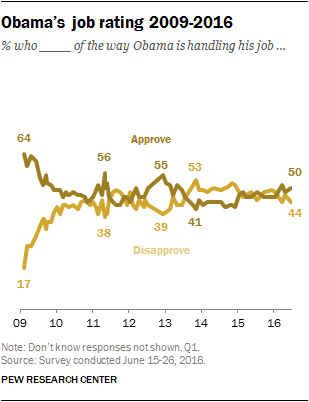 Views of Barack Obama, the political parties, Congress and the nation’s ...