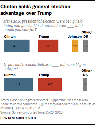 2016 Campaign Strong Interest Widespread Dissatisfaction Pew
