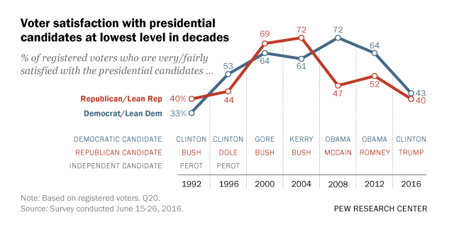 2016 Campaign Strong Interest Widespread Dissatisfaction Pew
