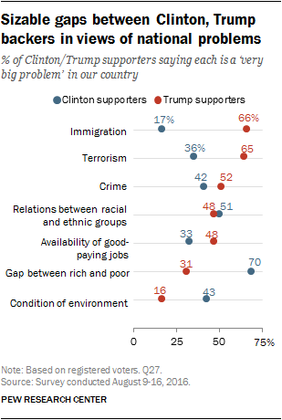 How voters view the America's problems | Pew Research Center