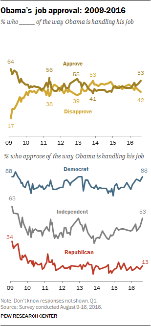Views of Barack Obama and the U.S. political parties | Pew Research Center