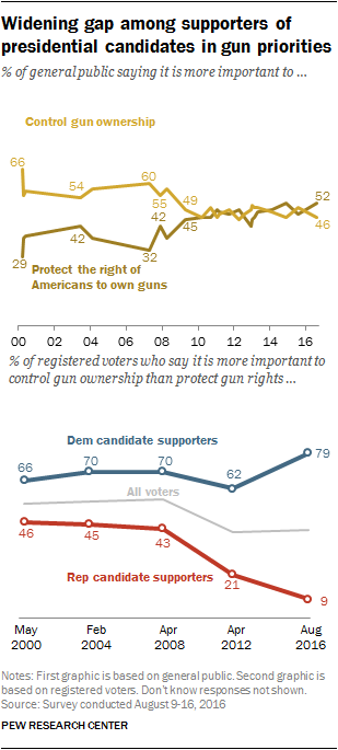 Opinions on Gun Policy and the 2016 Campaign | Pew Research Center