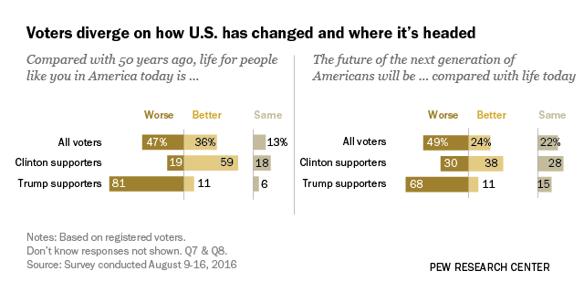 U S Voters 2016 General Election Preferences Pew Research Center