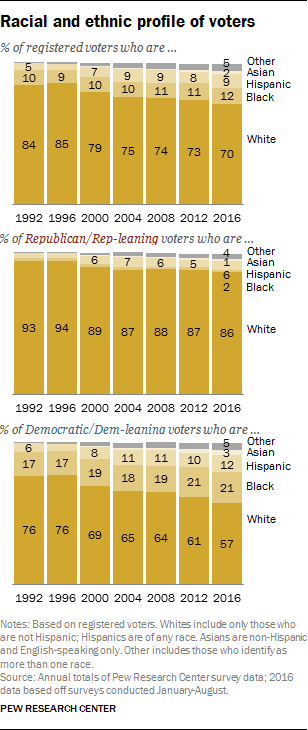 The changing composition of the U.S. political parties | Pew Research Center