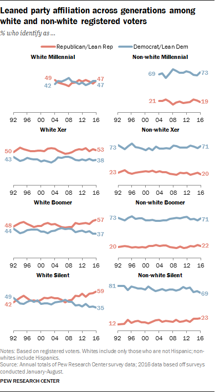 Party affiliation among U.S. voters: 1992-2016 | Pew Research Center