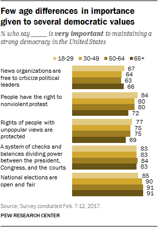 Checks and Balances, Right to Protest Seen as Very Important for Strong ...
