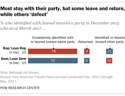 Partisan Identification Is ‘Sticky,’ but About 10% Switched Parties ...