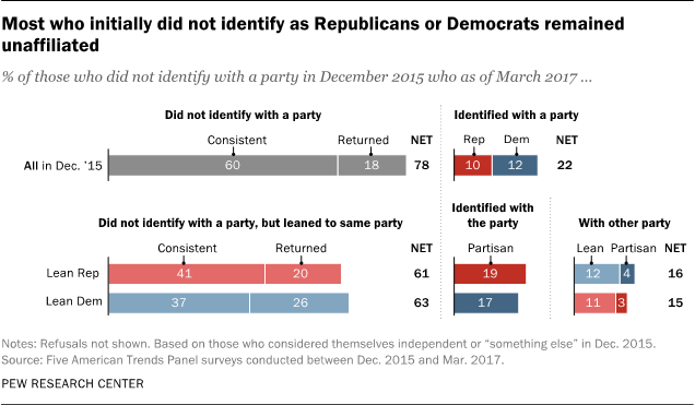 Partisan Identification Is ‘sticky But About 10 Switched Parties