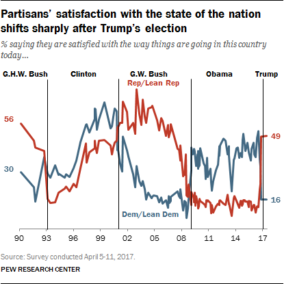 Public Trust in Government Remains Near Historic Lows as Partisan ...