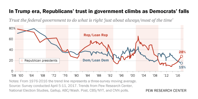 Public Trust in Government Remains Near Historic Lows as Partisan ...