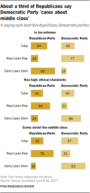 Both Democrats, Republicans face public criticism | Pew Research Center