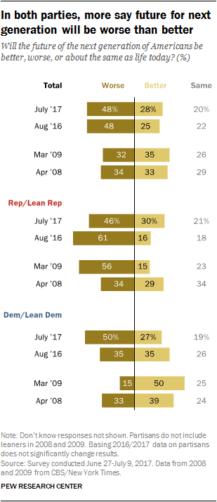 Partisan Shifts in Views of the Nation, but Overall Opinions Remain ...