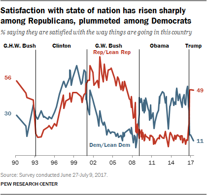 Partisan Shifts in Views of the Nation, but Overall Opinions Remain ...