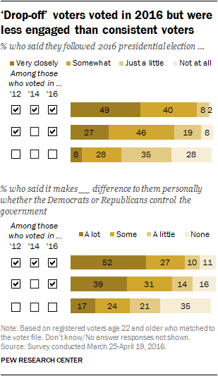 How ‘Drop-Off’ Voters Differ From Consistent Voters and Nonvoters | Pew ...