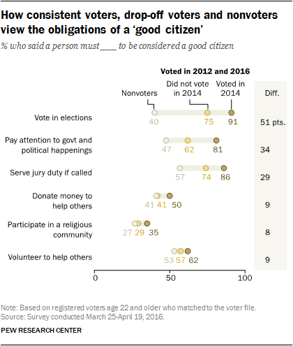 How ‘Drop-Off’ Voters Differ From Consistent Voters and Nonvoters | Pew ...