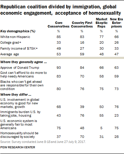 Political Typology Reveals Deep Fissures on the Right and Left | Pew ...
