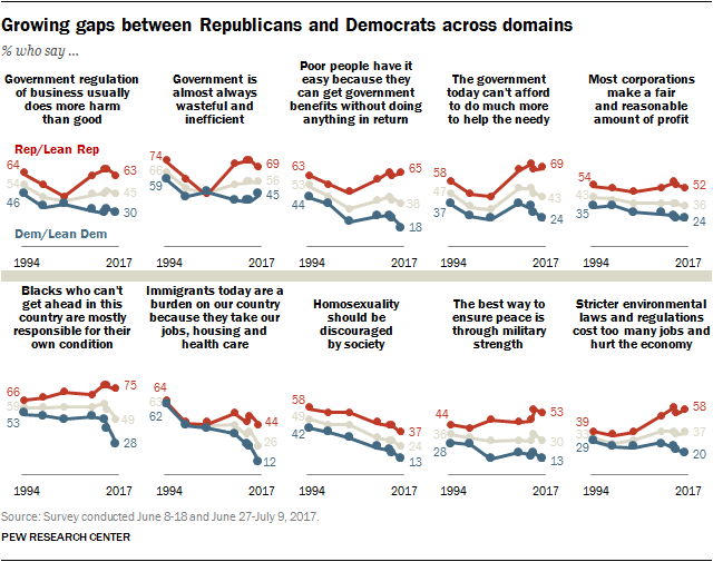 Partisan divides over political values widen | Pew Research Center
