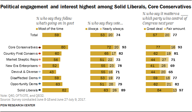Political typology: Partisanship and political engagement | Pew ...