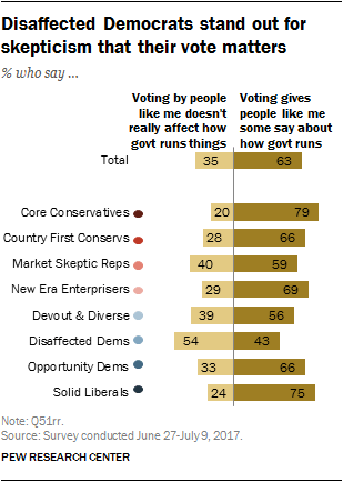 Political typology: Partisanship and political engagement | Pew ...