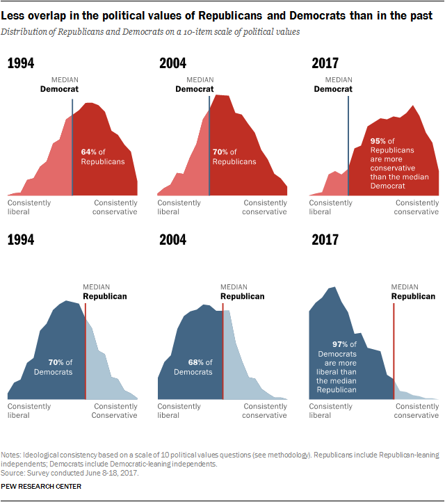 Partisan divides over political values widen | Pew Research Center