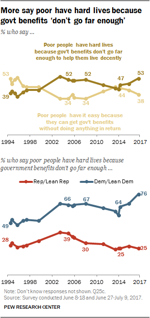 Views on government, regulation and the social safety net | Pew ...