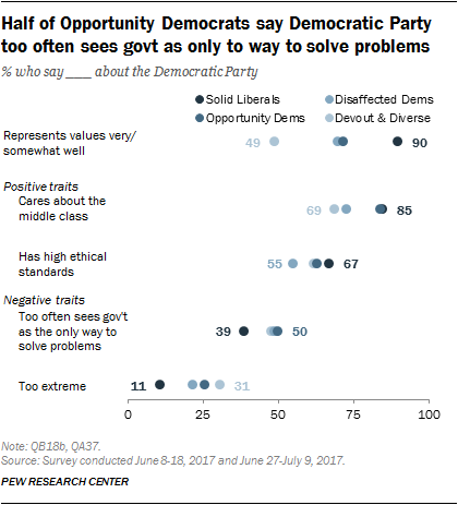 Political typology: Views of the parties and political figures | Pew ...