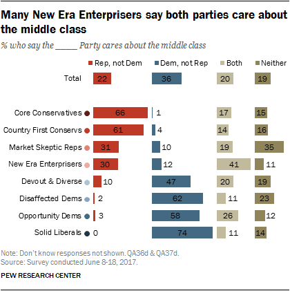 Political typology: Views of the parties and political figures | Pew ...