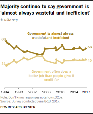 Views on government, regulation and the social safety net | Pew ...