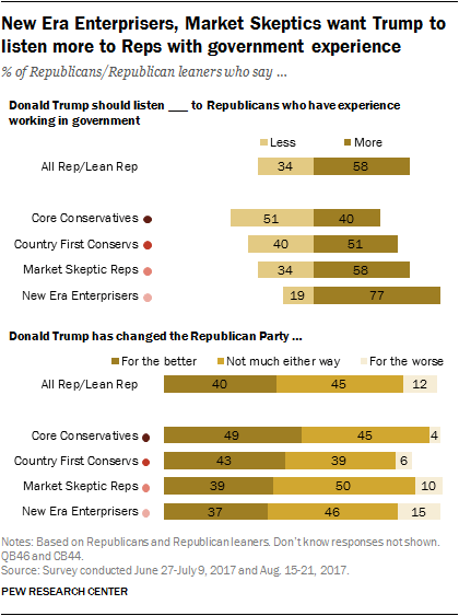 Political typology: Views of the parties and political figures | Pew ...