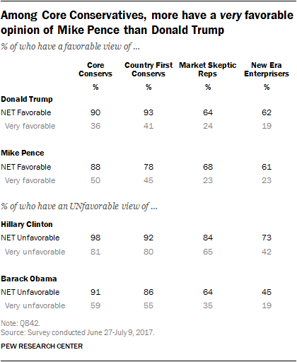 Political typology: Views of the parties and political figures | Pew ...