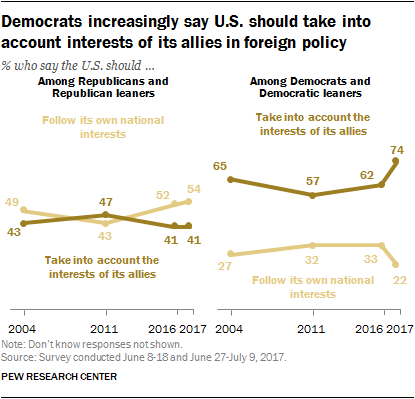 U.S. public views on foreign policy | Pew Research Center