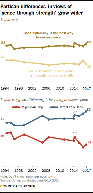 U.S. public views on foreign policy | Pew Research Center