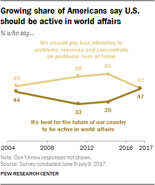 U.S. public views on foreign policy | Pew Research Center