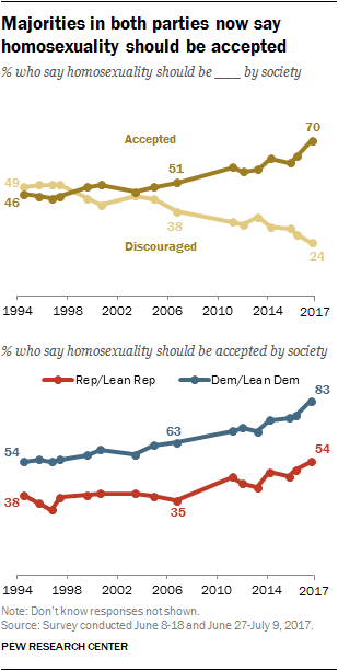 Views on homosexuality, gender and religion | Pew Research Center