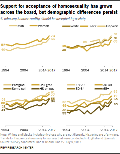 Views on homosexuality, gender and religion | Pew Research Center