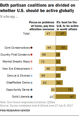 Political typology: Foreign policy | Pew Research Center