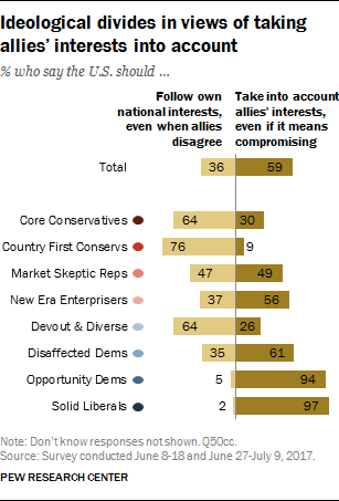 Political typology: Foreign policy | Pew Research Center