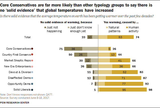 Political typology: Environmental attitudes | Pew Research Center