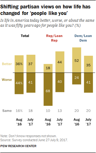 Partisan Shifts in Views of the Nation, but Overall Opinions Remain ...