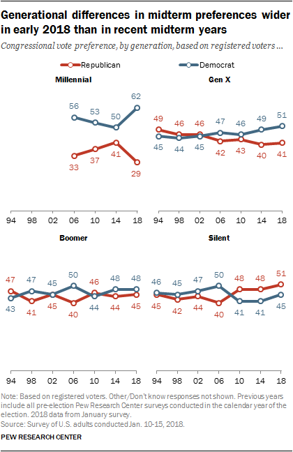 1. Generations’ party identification, midterm voting preferences, views ...