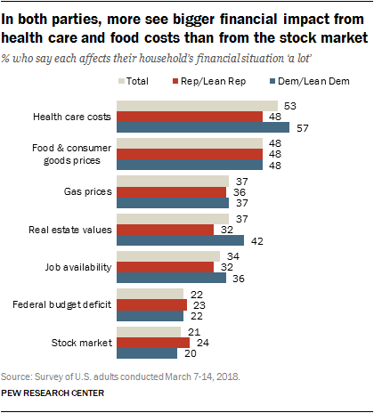 Positive Views of Economy Surge, Driven by Major Shifts Among ...