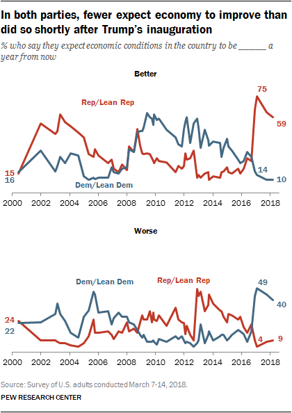 Positive Views of Economy Surge, Driven by Major Shifts Among ...
