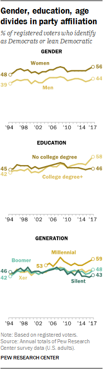 Wide Gender Gap, Growing Educational Divide in Voters’ Party ...