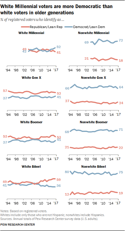 1. Trends in party affiliation among demographic groups | Pew Research ...