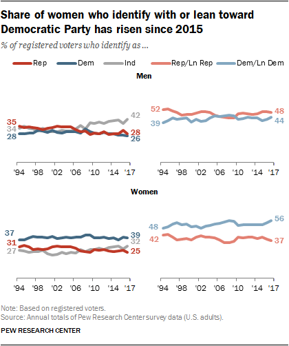 1. Trends in party affiliation among demographic groups | Pew Research ...