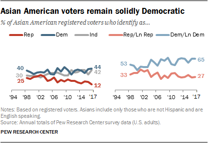 1. Trends in party affiliation among demographic groups | Pew Research ...