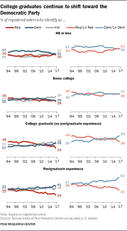1. Trends in party affiliation among demographic groups | Pew Research ...