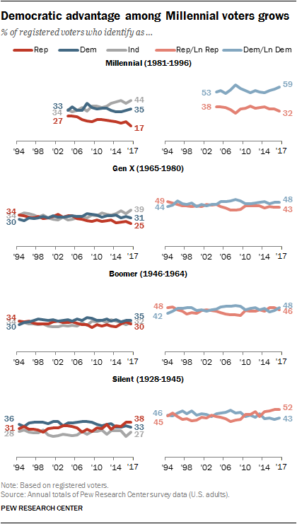 1. Trends in party affiliation among demographic groups | Pew Research ...