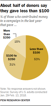 10. Political engagement, knowledge and the midterms | Pew Research Center