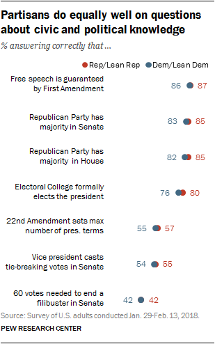 10. Political engagement, knowledge and the midterms | Pew Research Center